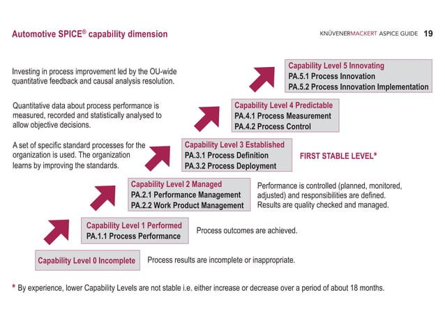 ASPICE-Guide-KM2021-04.pdf | Auto Parts | Automotive