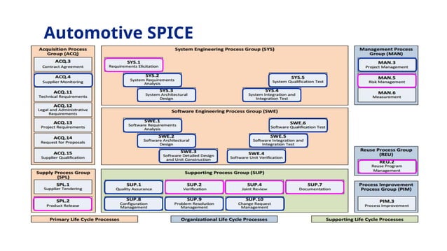 AUTOMOTIVE ASPICE USING ISO 26262-FUSA HARA | PPTX