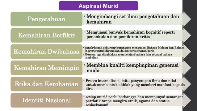 Aspirasi sistem pendidikan & aspirasi murid | PPT