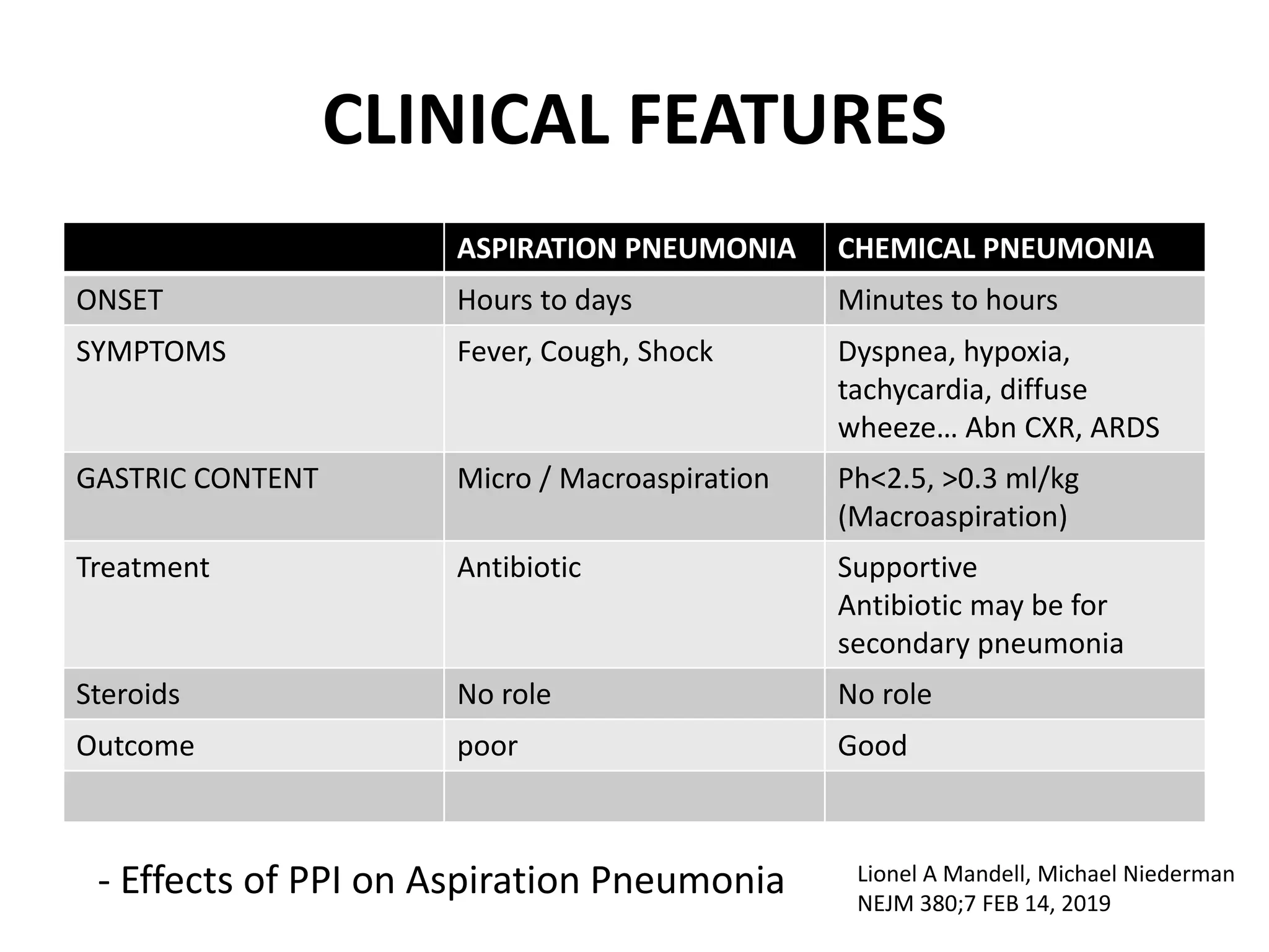 Aspiration pneumonia | PPTX