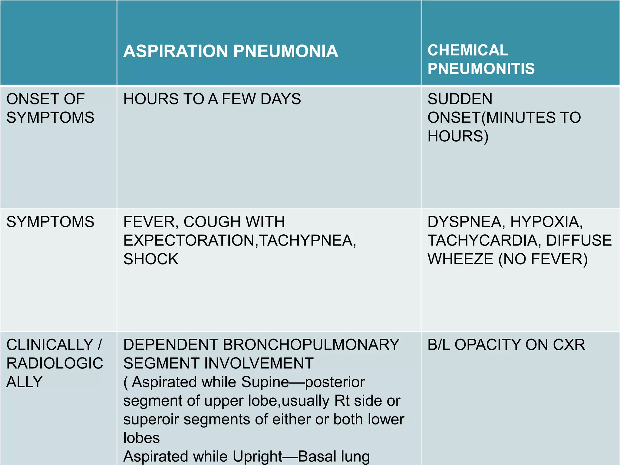 Aspiration pneumonia | PPTX