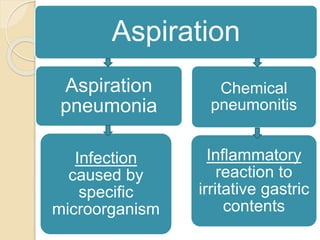 Aspiration pneumonia | PPTX