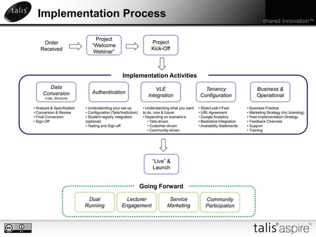 Aspire Implementation Process Overview | PPTX