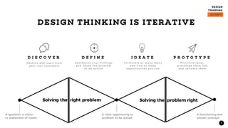 Aspire Professional camp - Intro to Design Thinking | PPT
