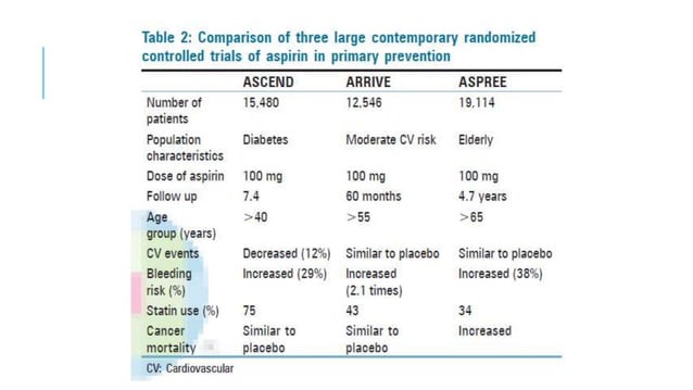 Aspirin for primary prevention of CVD | PPTX | Heart and Cardiovascular ...