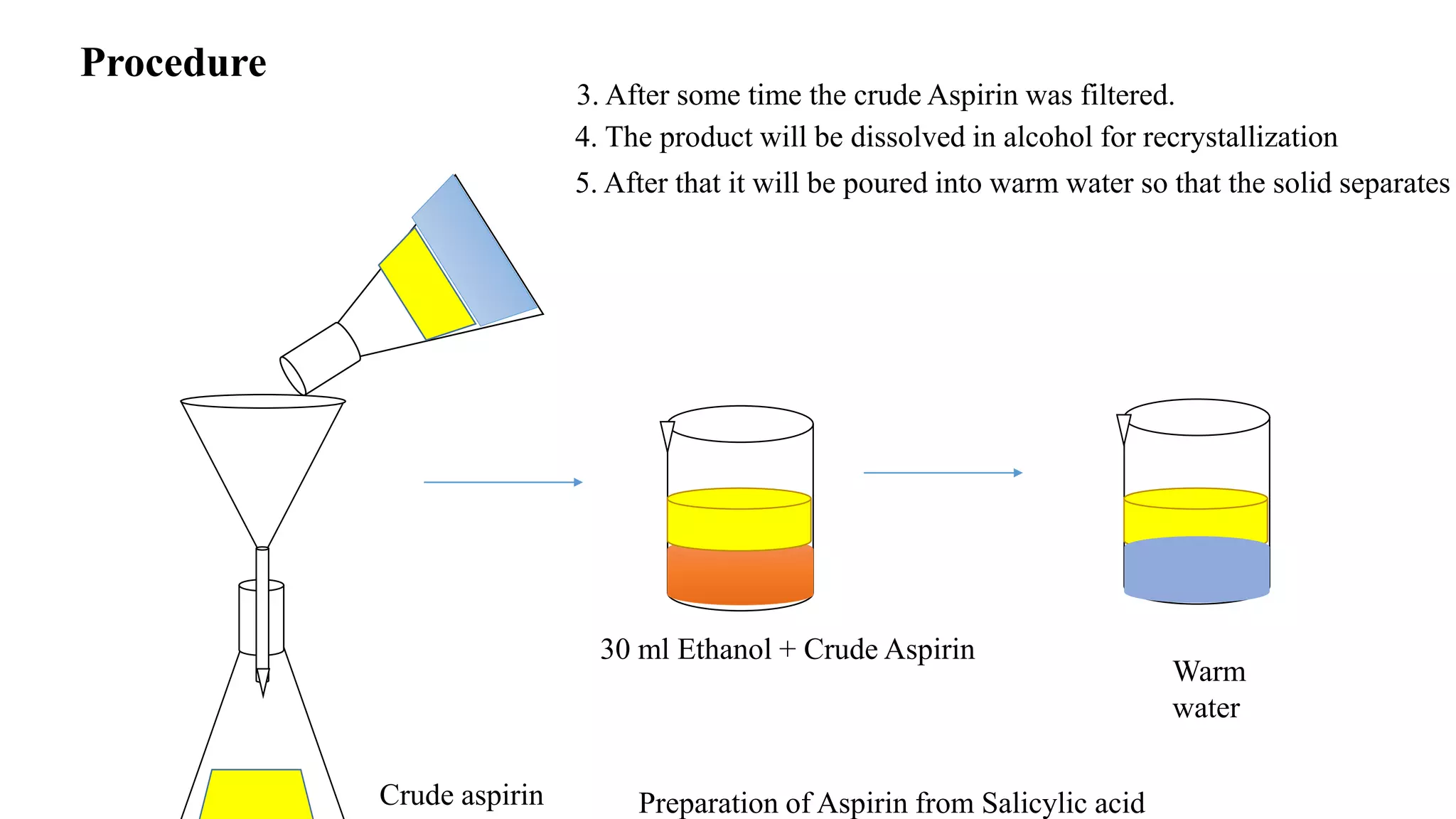 Aspirin synthesis | PPTX
