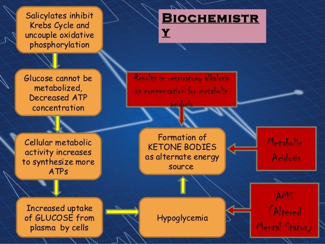 Aspirin toxicity