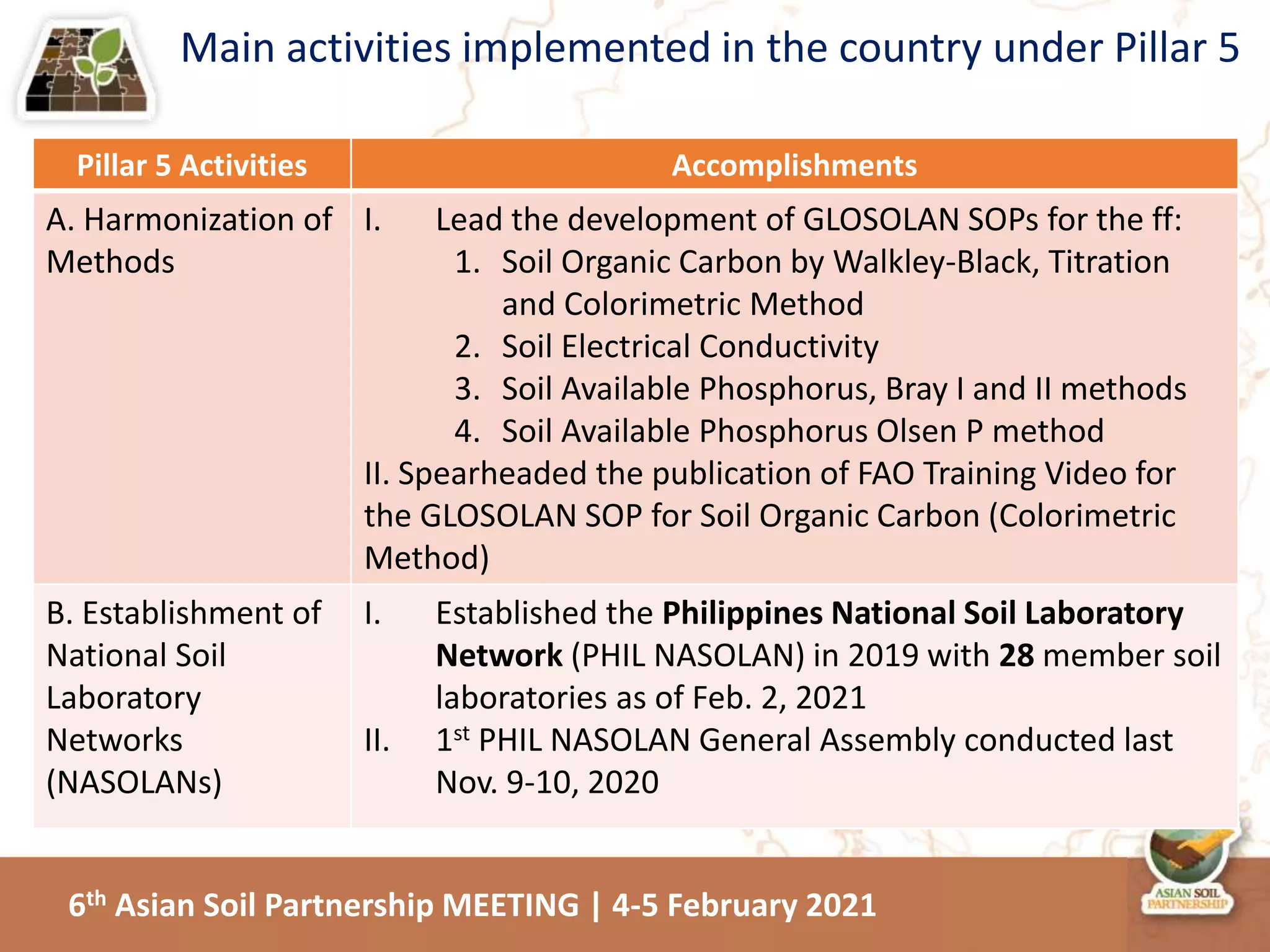Item 2. National updates on soil: Philippines | PPT