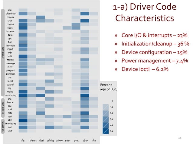 Understanding Modern Device Drivers | PPT