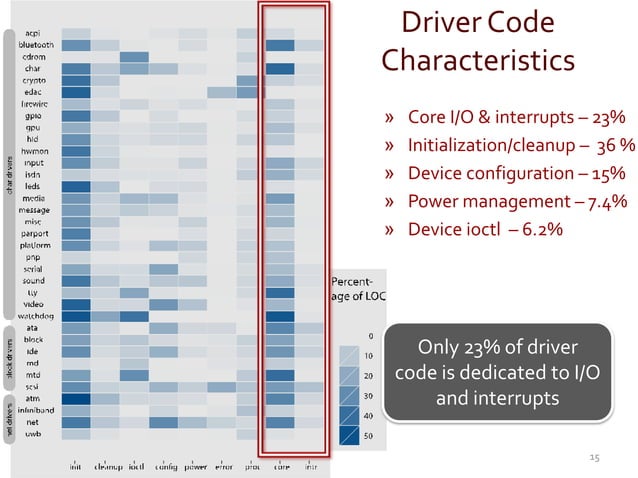 Understanding Modern Device Drivers | PPT