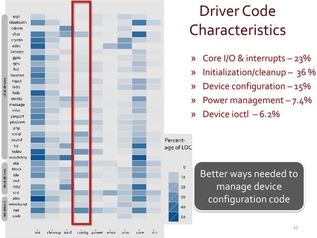 Understanding Modern Device Drivers | PPT