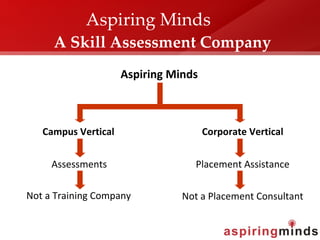 Aspiring Minds | PPT | Resume Writing and Advice | Job Search