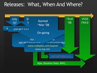 Asp.Net 4.0 Roadmap | PPT