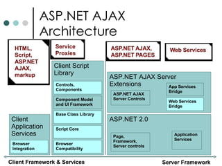 ASP.NET AJAX Basics | PPT | Web Development | Internet