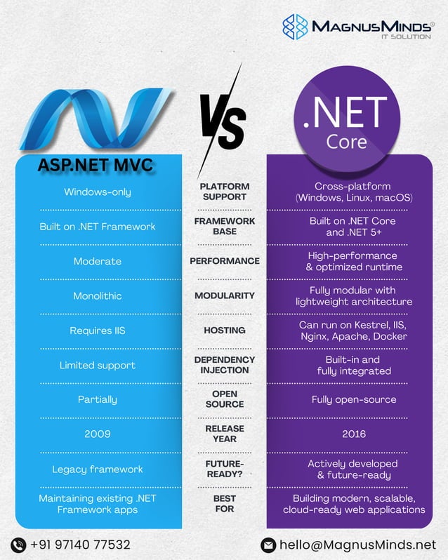 ASP.NET MVC vs ASP.NET Core: A Complete Comparison Guide for 2025 | PDF
