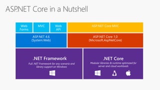 .Net Core, Asp.net Core and Docker | PPTX | Programming Languages | Computing