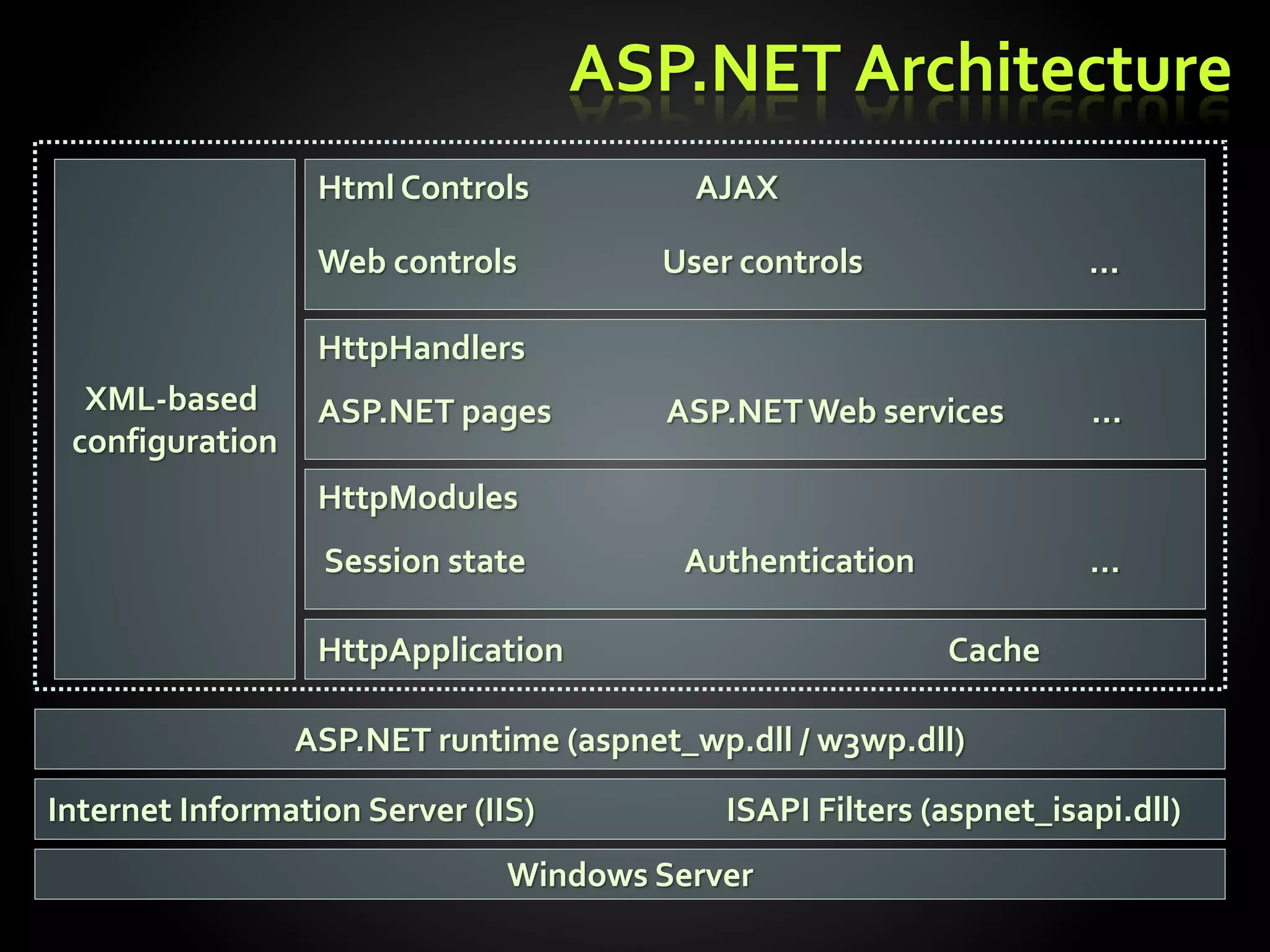Aspnet architecture | PPTX