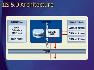 ASP_NET_Architecture_Interfgfgfgnals1.ppt