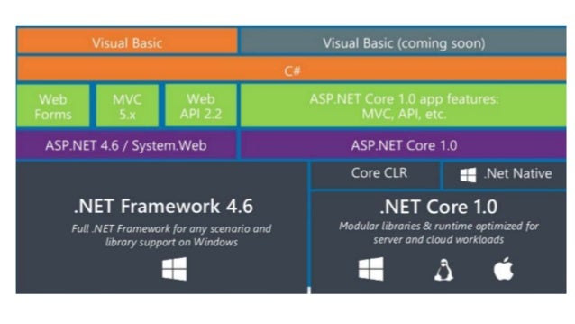 Aspnet core