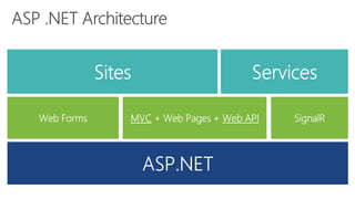 ASP.NET Core Overview | PPTX
