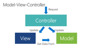 ASP.NET Core Overview | PPTX