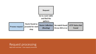 ASP NET MVC Series For Beginers Part 2 | PPT