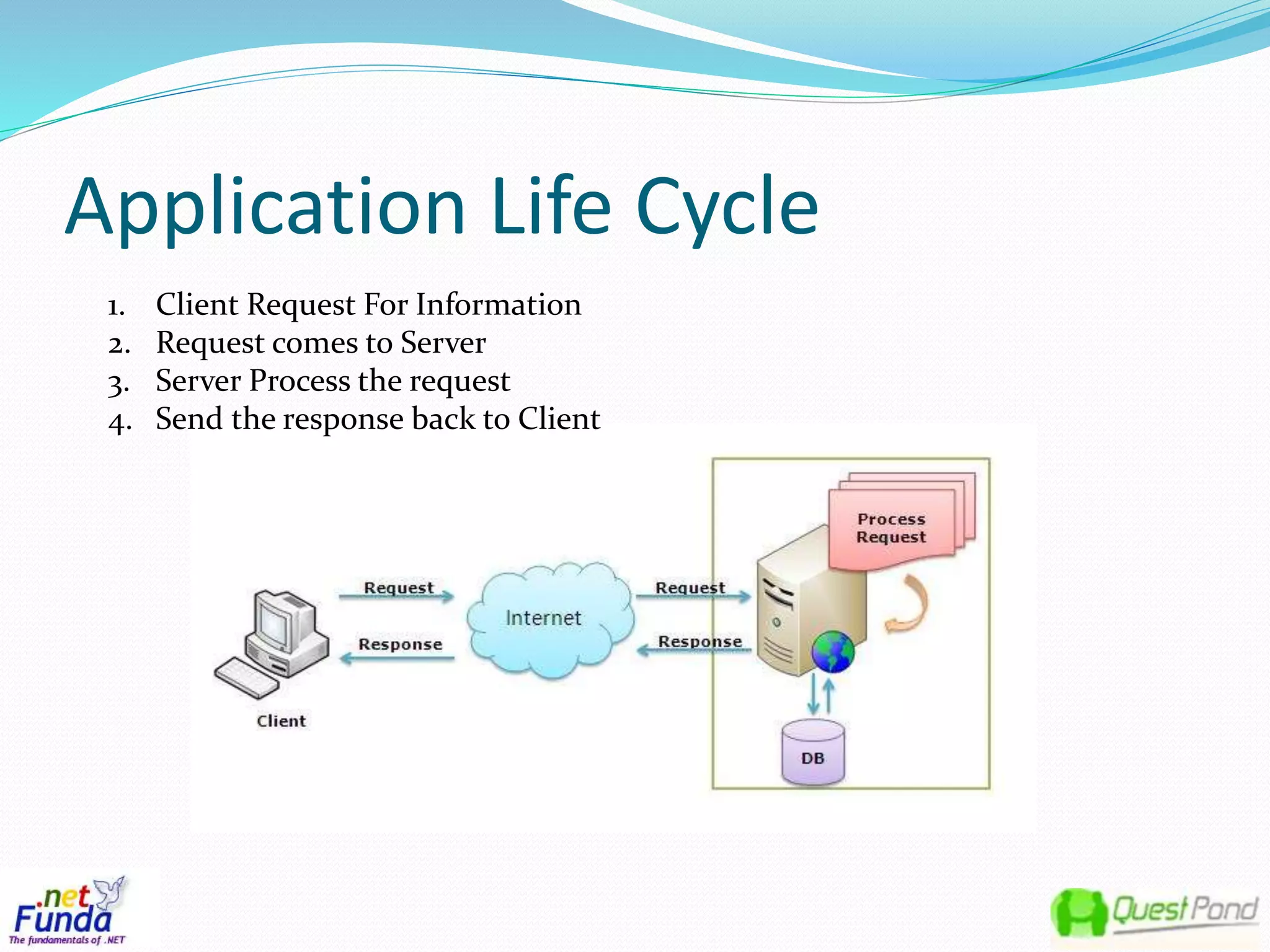 ASP.NET Page Life Cycle | PPTX