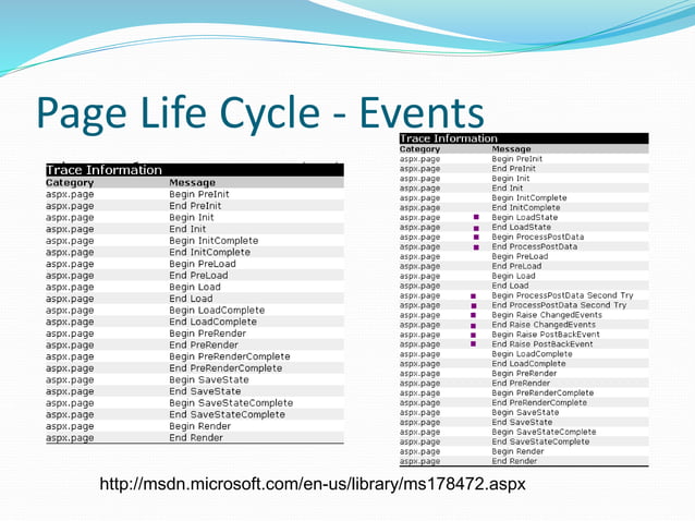 ASP.NET Page Life Cycle | PPTX