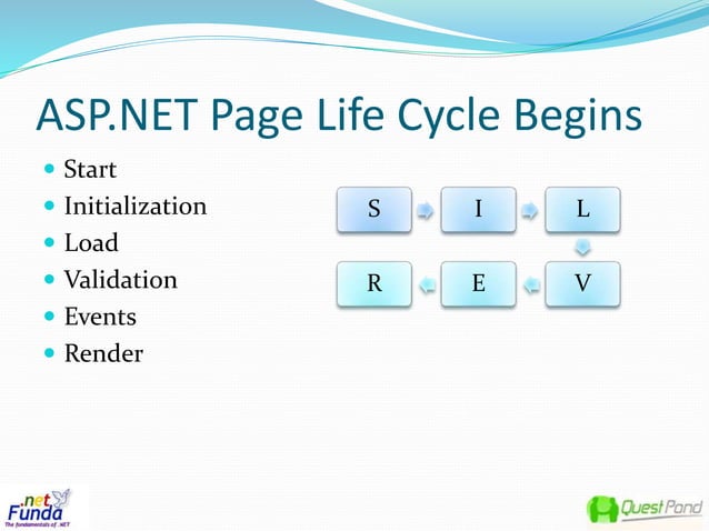 ASP.NET Page Life Cycle | PPT