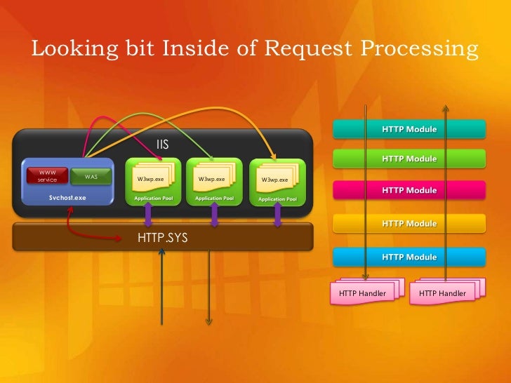 ASP.NET Request Processing Internals ASP.NET Request Processing Internals