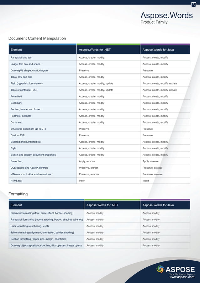 Aspose.Words Product Family Brochure | PDF | Desktop Publishing | Computer Software and Applications
