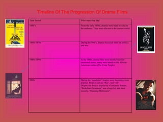 As presentation task on film genres | PPT