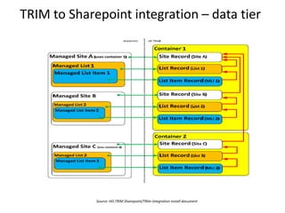 Sharepoint & TRIM integration | PPT