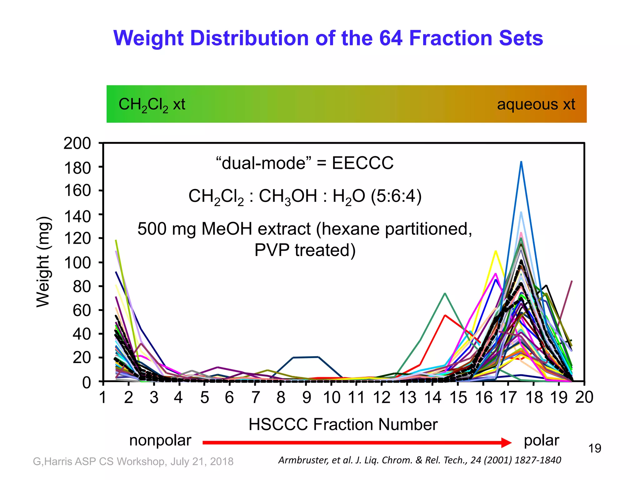 Integrating Countercurrent Separations Into Natural Product
