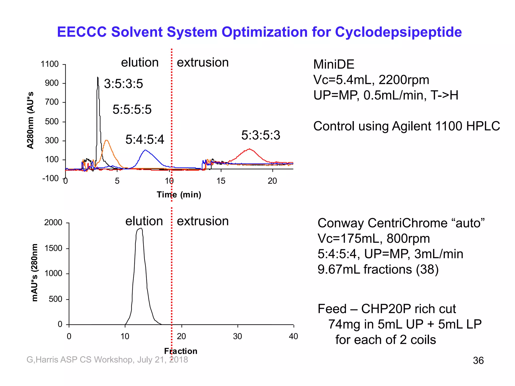 Integrating Countercurrent Separations Into Natural Product