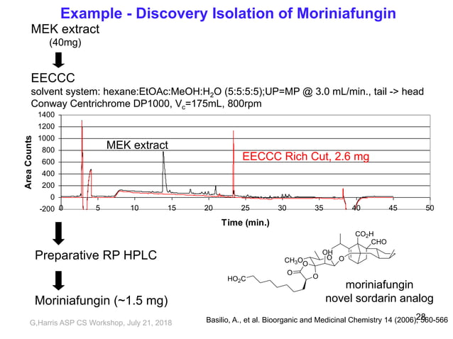 Integrating Countercurrent Separations Into Natural Product