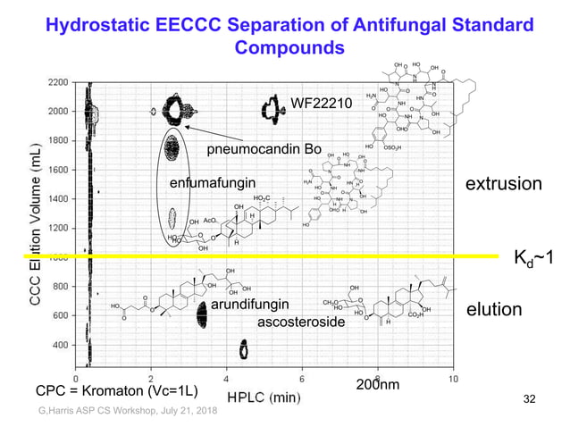 Integrating Countercurrent Separations Into Natural Product