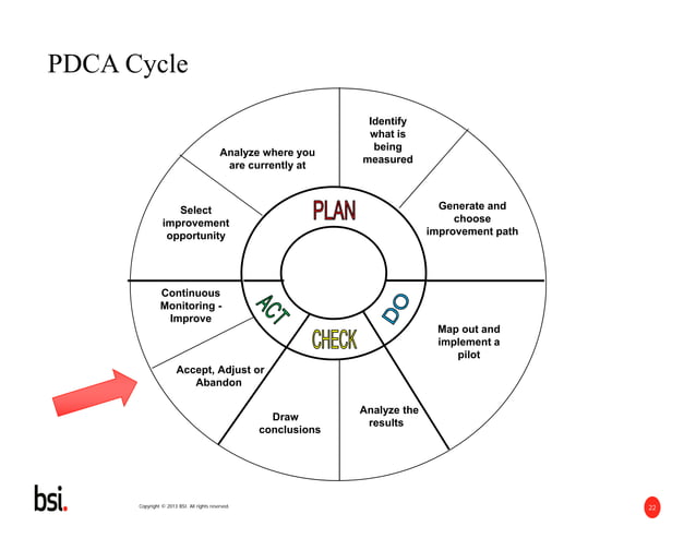 Detailed concepts of the Plan Do Check Act Process – Critical to ...