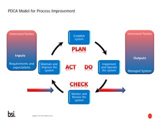 Detailed concepts of the Plan Do Check Act Process – Critical to ...
