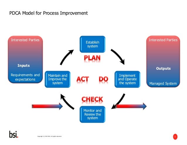 Detailed concepts of the Plan Do Check Act Process – Critical to achi…