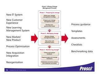 Demystifying Change Management: Prosci Change Management Certification Program | PPT