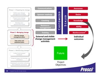 Demystifying Change Management: Prosci Change Management Certification ...