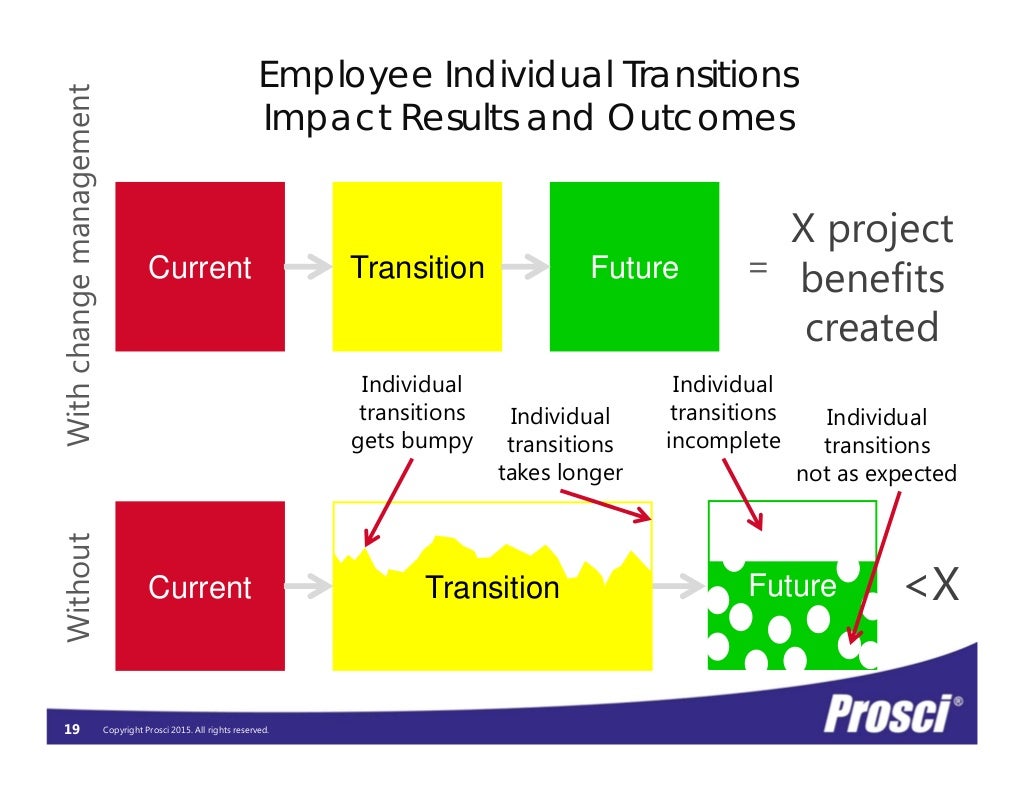 Demystifying Change Management: Prosci Change Management Certificatio…