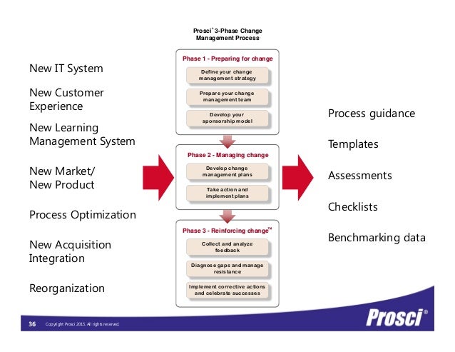 Demystifying Change Management: Prosci Change Management Certificatio…