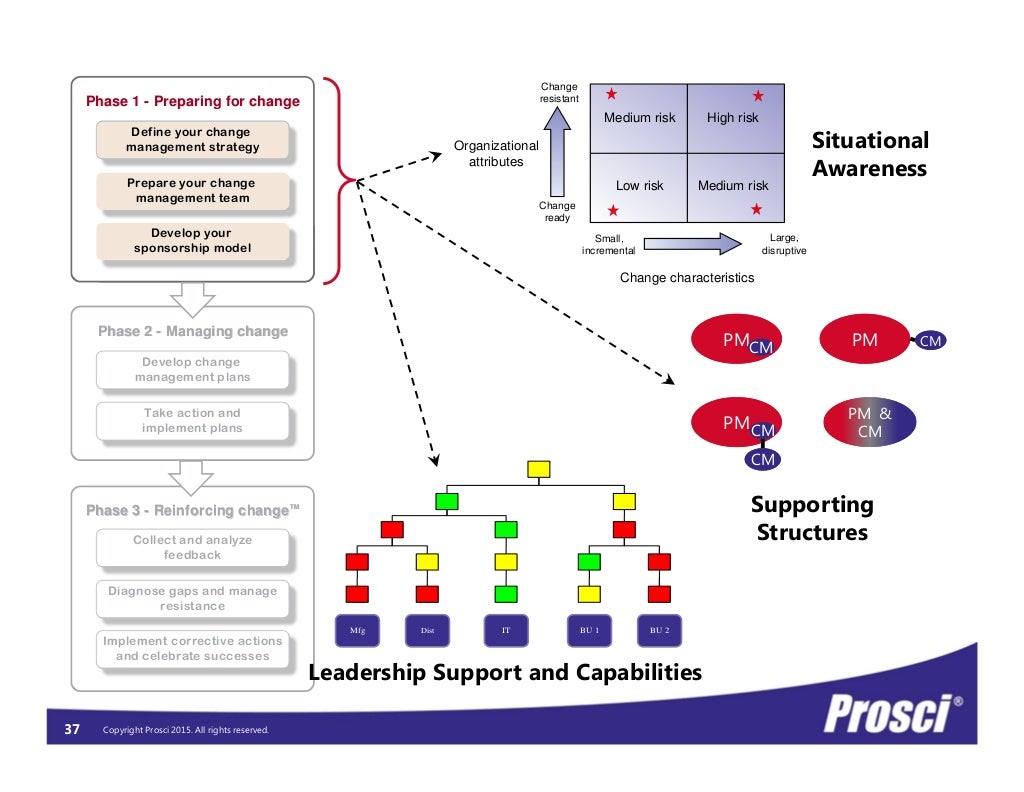 Demystifying Change Management: Prosci Change Management Certificatio…