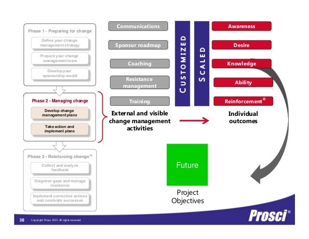 Demystifying Change Management: Prosci Change Management Certificatio…
