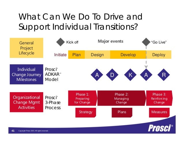 Demystifying Change Management: Prosci Change Management Certificatio…