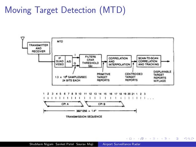 Airport Surveillance Radar (ASR)