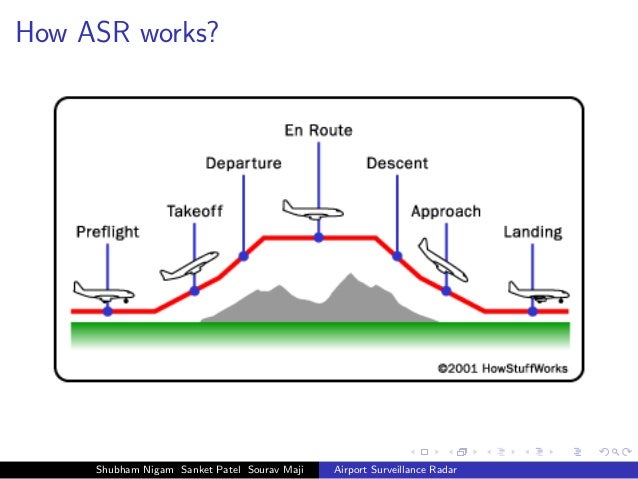 Airport Surveillance Radar (ASR)