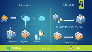 Azure Site Recovery - BC/DR - Migrations & assessments in 60 minutes! | PDF